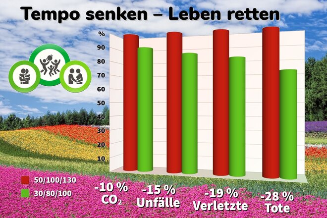 Tempo senken – Leben retten - Online-Petition